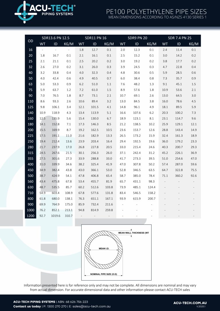 Poly Pipe Sizes Australia | Acu-Tech Piping Systems